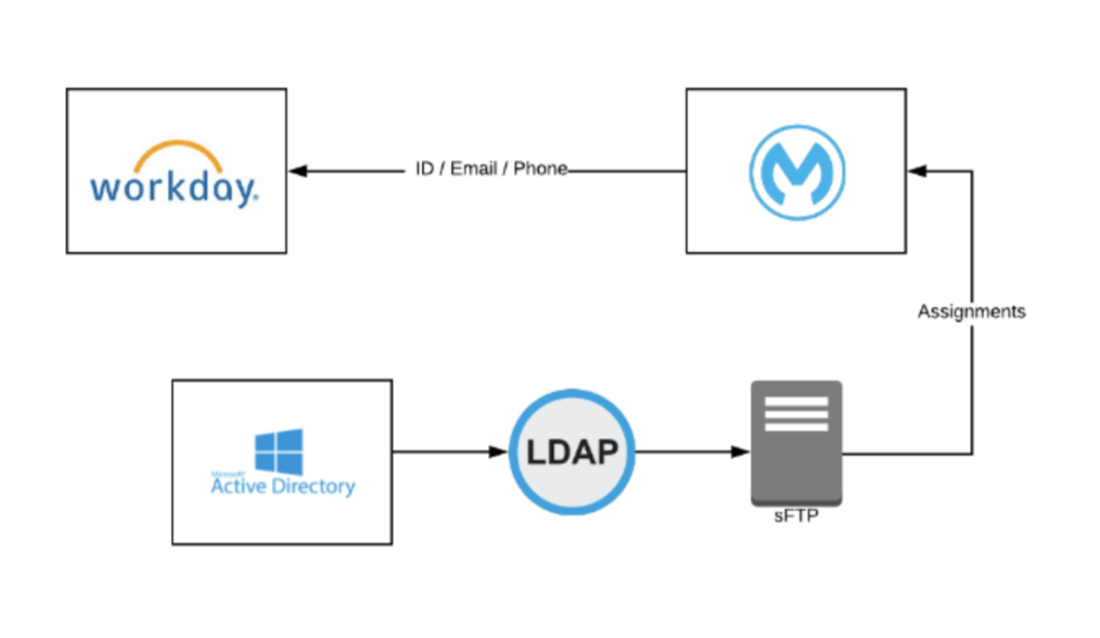 MuleSoft Active Directory Integration | Workday Marketplace