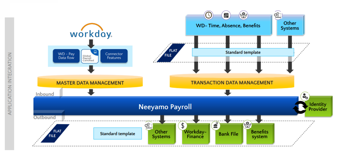 Neeyamo Workday Global Payroll Connector | Workday Marketplace