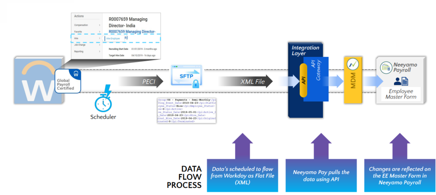 Neeyamo Workday Global Payroll Connector | Workday Marketplace