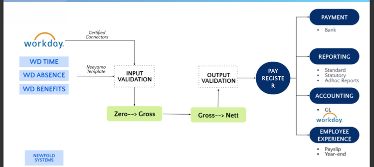 Neeyamo Workday Global Payroll Connector | Workday Marketplace