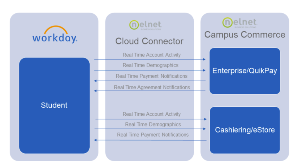 Nelnet Campus Commerce | Workday Marketplace