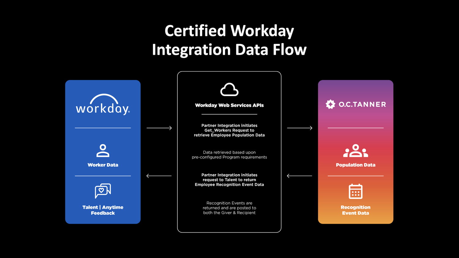 O.C. Tanner Employee Recognition | Workday Marketplace