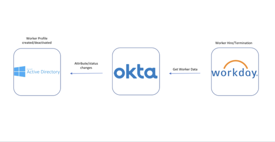 OKTA Integration for Account Provisioning | Workday Marketplace