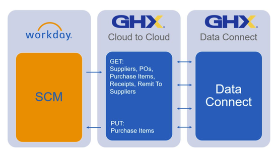 GHX Data Connect Integration for Workday | Workday Marketplace