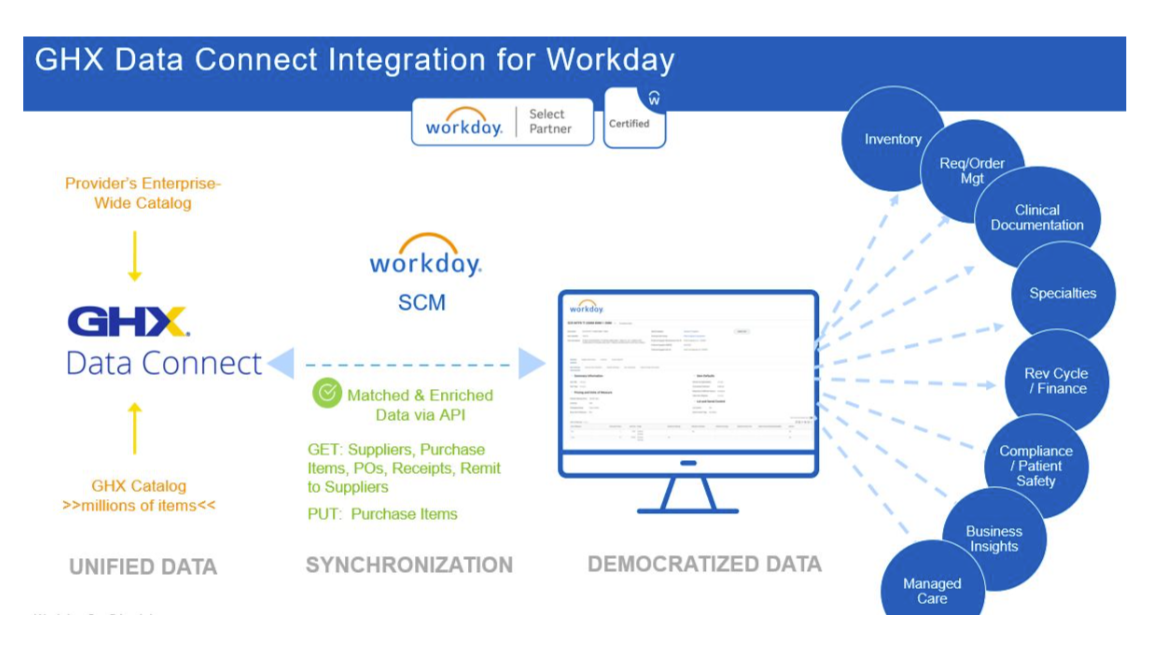 Ghx Data Connect Integration For Workday Workday Marketplace