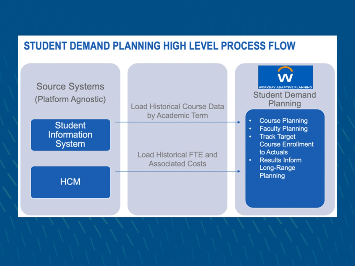 Student Demand Planning for Higher Education | Workday Marketplace