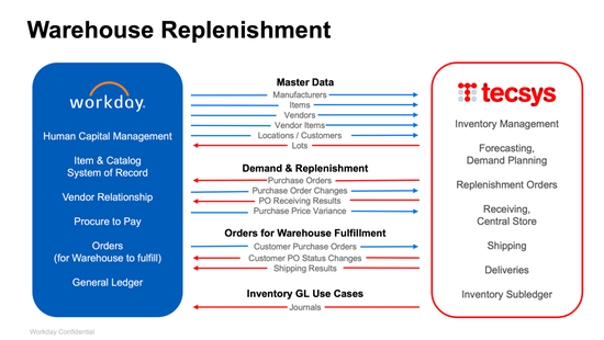 Tecsys Elite™ Healthcare WMS for Workday SCM | Workday Marketplace