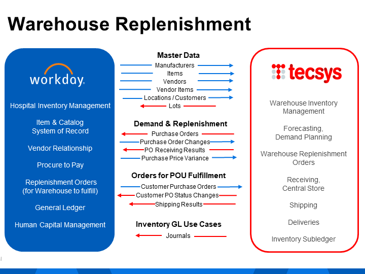Tecsys Elite™ Healthcare WMS for Workday SCM | Workday Marketplace