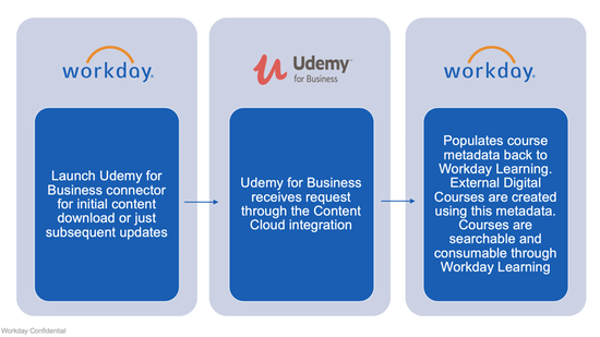Udemy Business & Workday Integration | Workday Marketplace
