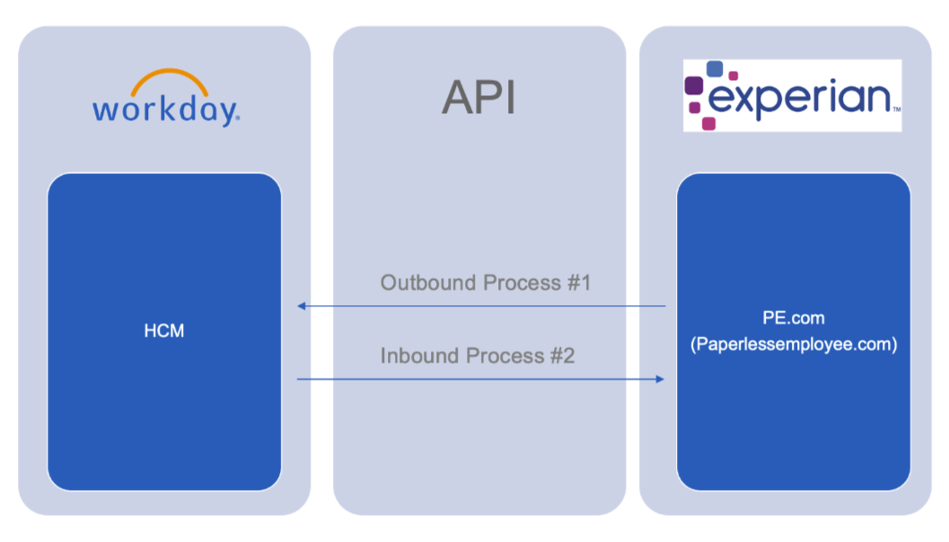 Experian's ACA State Filing & Print/Mail Integration | Workday Marketplace