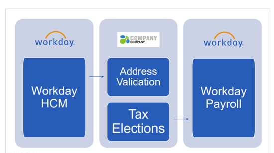 Experian's Tax Withholding Integration | Workday Marketplace