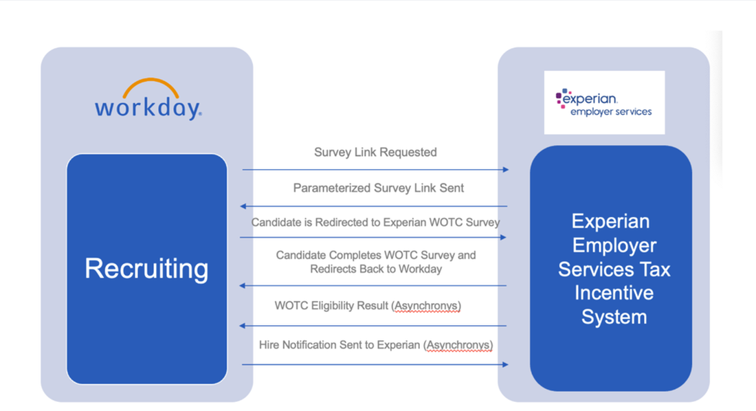 Experian’s Work Opportunity Tax Credit Integration (WOTC) | Workday ...