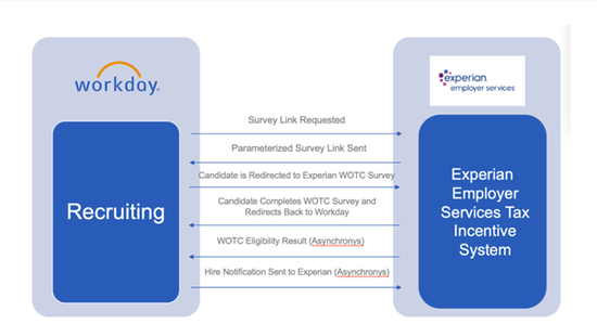 Experian’s Work Opportunity Tax Credit Integration (WOTC) | Workday ...