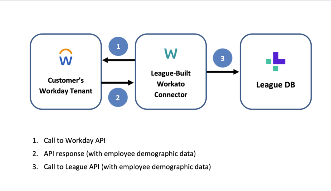 League Workday Connector | Workday Marketplace
