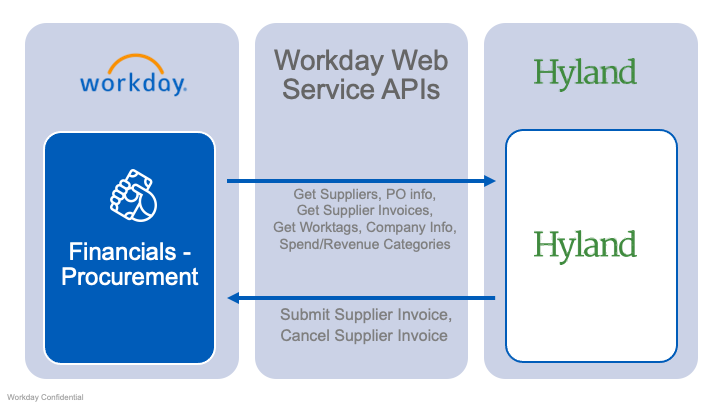 Hyland OnBase Invoice Imaging and AP Automation | Workday Marketplace