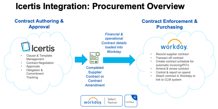 Icertis Contract Intelligence (ICI) for Workday | Workday Marketplace