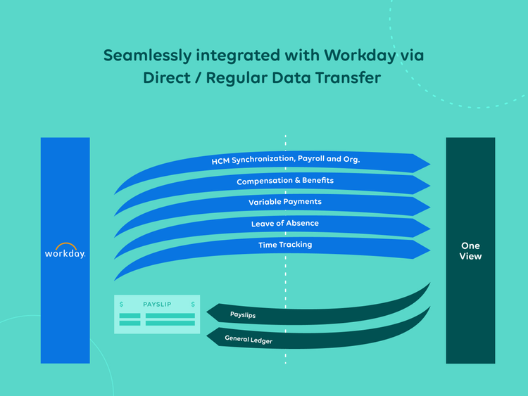 Immedis Payroll Effective Change Interface (PECI) Connector | Workday ...