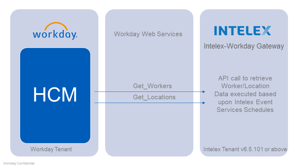 Intelex-Workday Gateway | Workday Marketplace