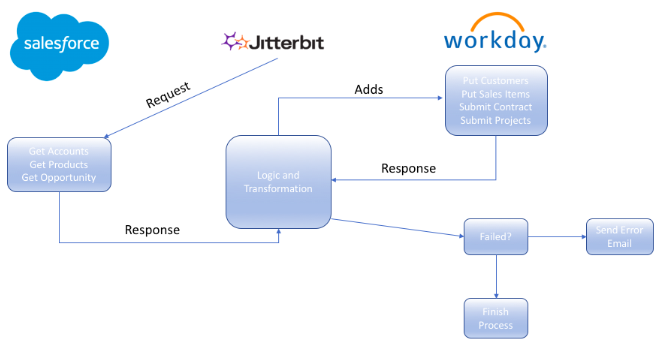 Jitterbit Connector | Workday Marketplace