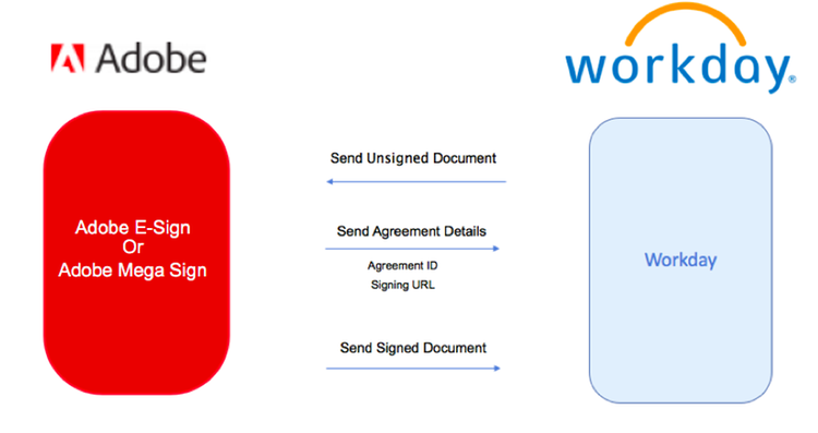 Adobe Sign | Workday Marketplace