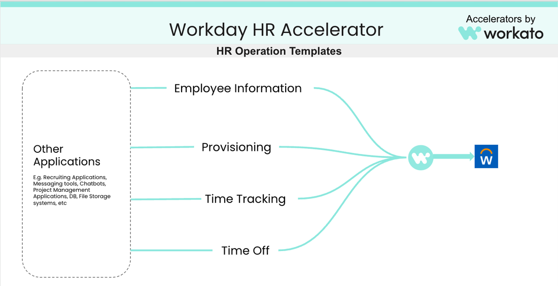 Workato Worker Onboarding Automation | Workday Marketplace