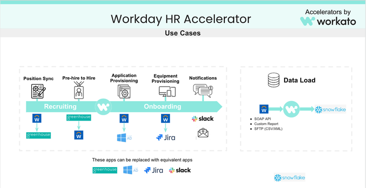 Workato Worker Onboarding Automation | Workday Marketplace