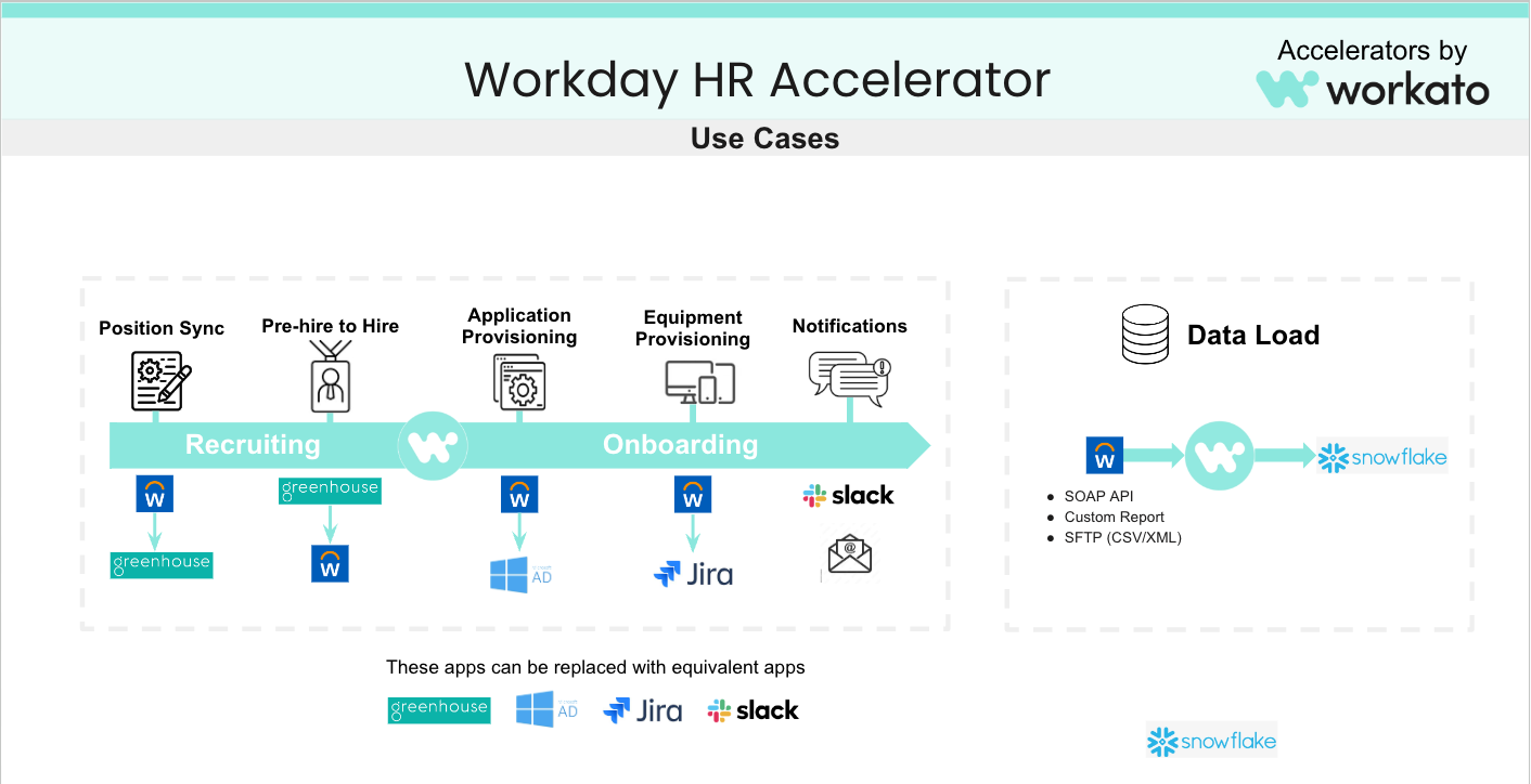 Workato Worker Onboarding Automation | Workday Marketplace