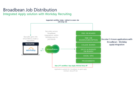 Broadbean Job Distribution | Workday Marketplace