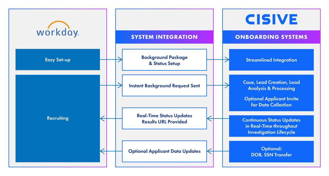Background Screening Solutions by Cisive | Workday Marketplace