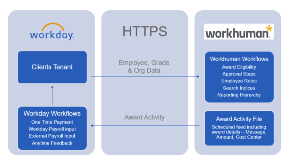 Workhuman Connector | Workday Marketplace