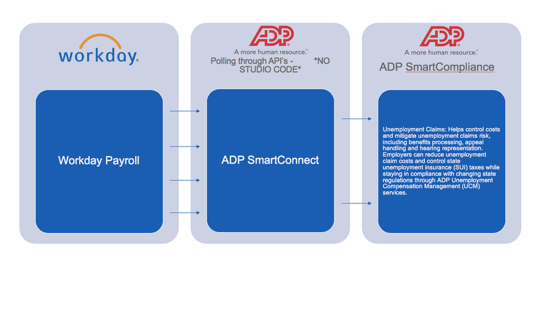 ADP SmartConnect for Unemployment Claims | Workday Marketplace