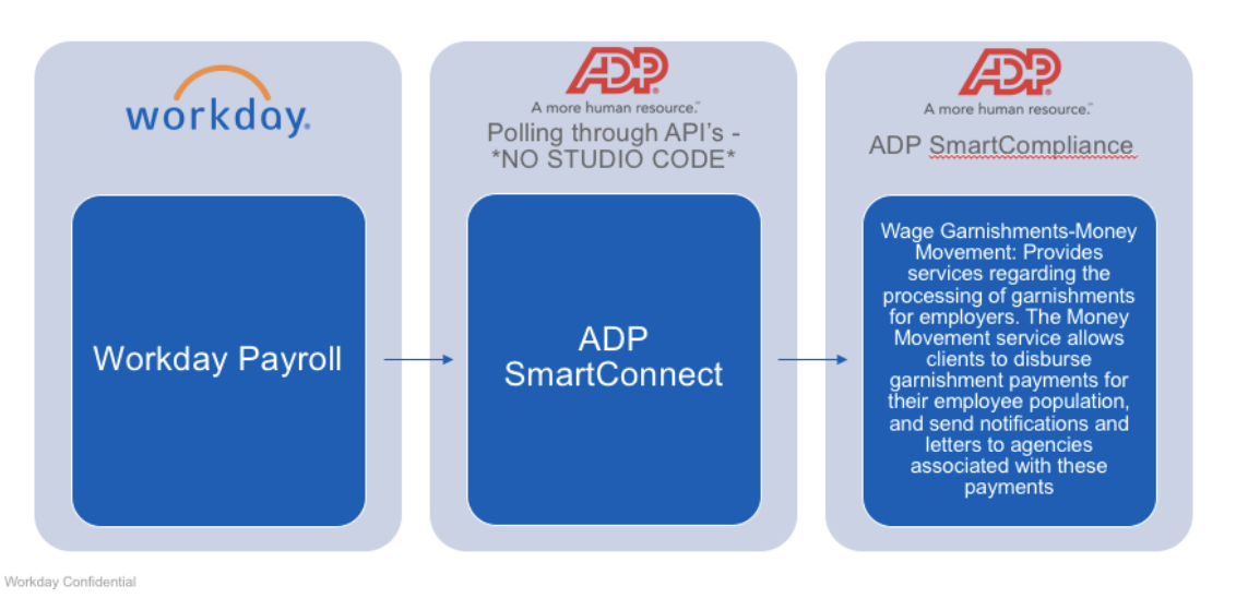 ADP SmartConnect for Wage Garnishments | Workday Marketplace