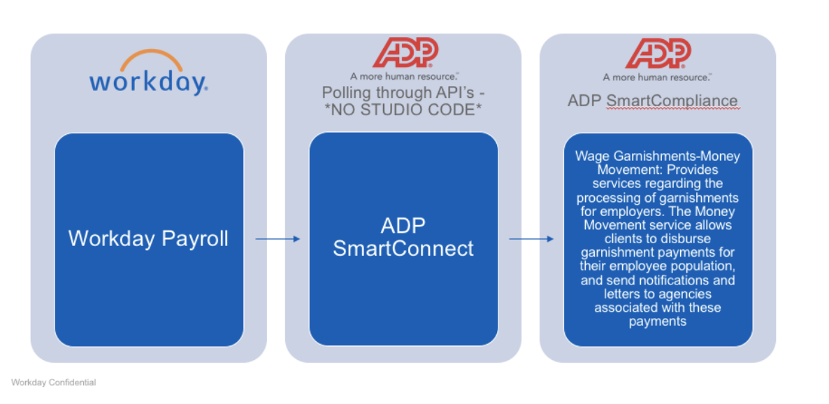 ADP SmartConnect for Wage Garnishments Comprehensive | Workday Marketplace