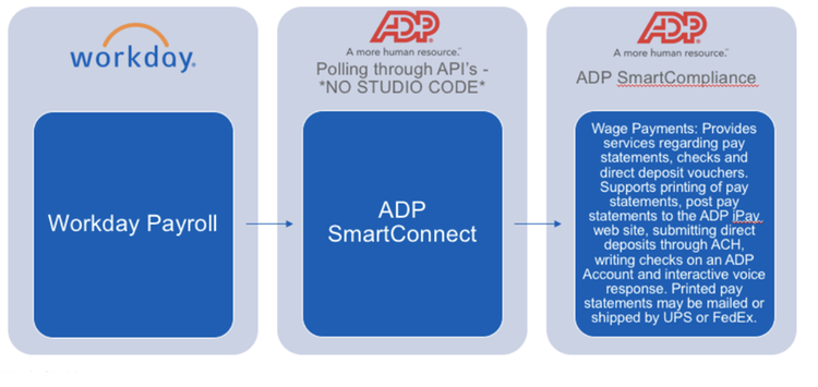 ADP SmartConnect Tax Credits Payroll + Workday Payroll | Workday ...