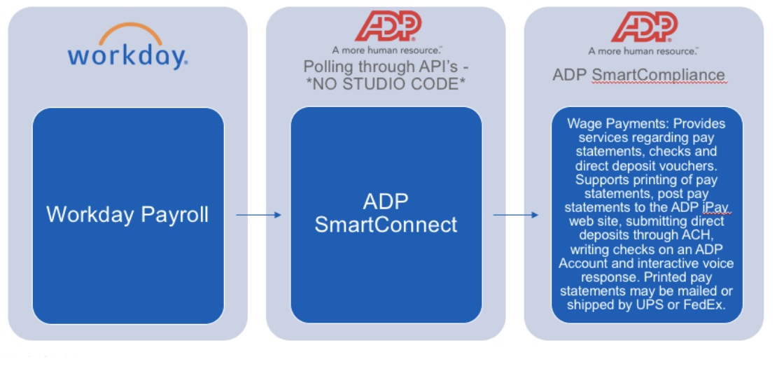 ADP SmartConnect Tax Credits Payroll + Workday Payroll | Workday ...