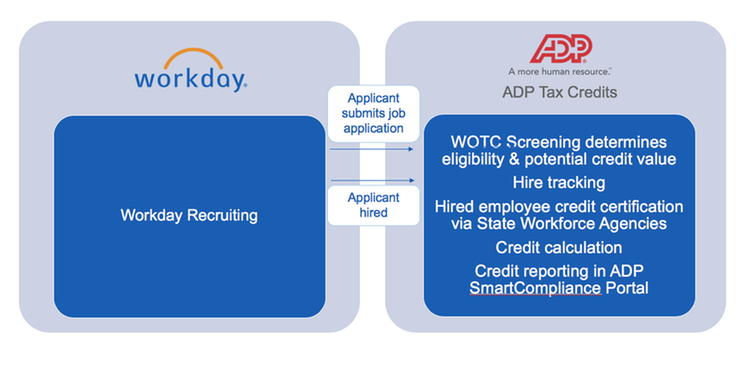 ADP SmartConnect Tax Credits Recruiting (WOTC) | Workday Marketplace