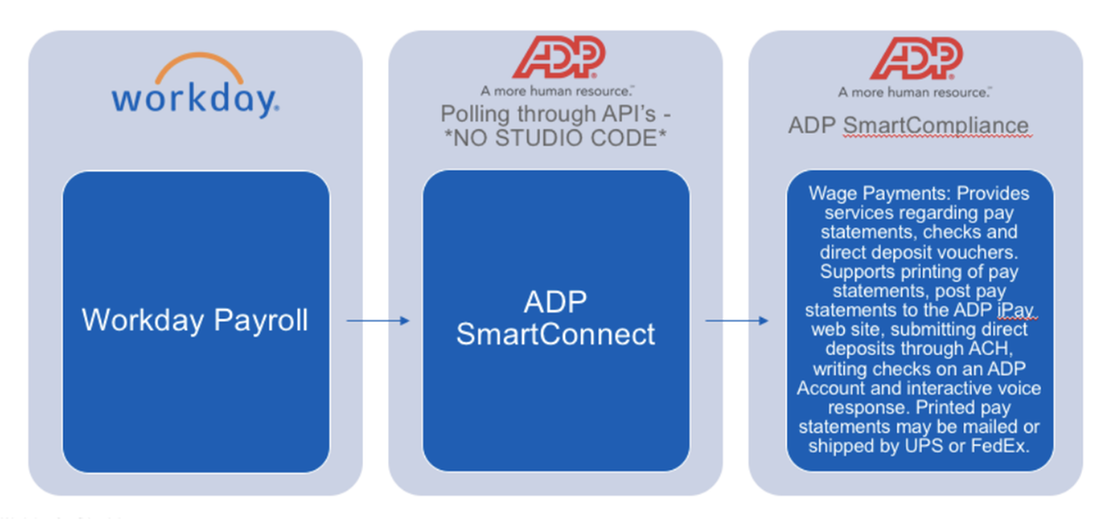 ADP SmartConnect Wage Payments | Workday Marketplace