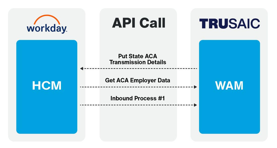 ACA IRS & State Filing | Workday Marketplace