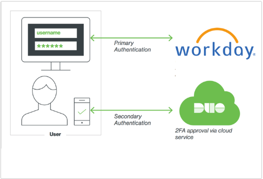 Duo Security | Workday Marketplace