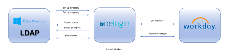 One Identity Manager | Workday Marketplace