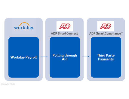 ADP SmartConnect - Canada Third Party Payments | Workday Marketplace