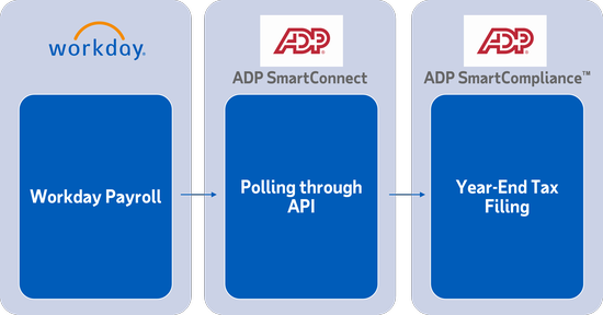 ADP SmartConnect Canada Year End Tax Filing | Workday Marketplace