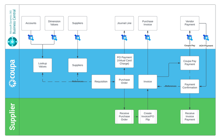 Microsoft Business Central Accelerator for Coupa | Coupa App Marketplace