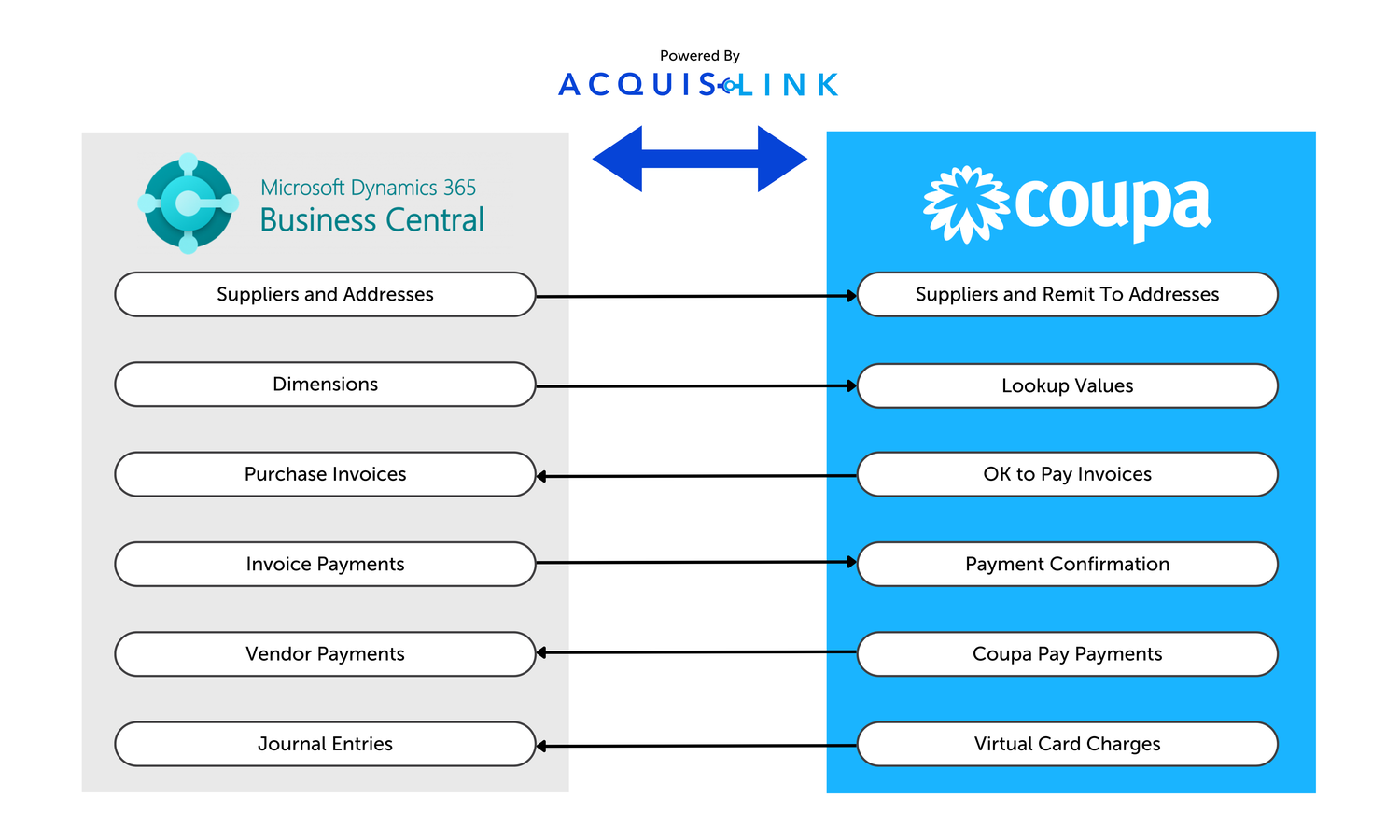 Microsoft Business Central Accelerator for Coupa | Coupa App Marketplace