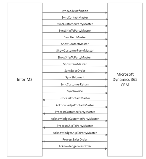 M3 Integration with Microsoft Dynamics | Infor Marketplace