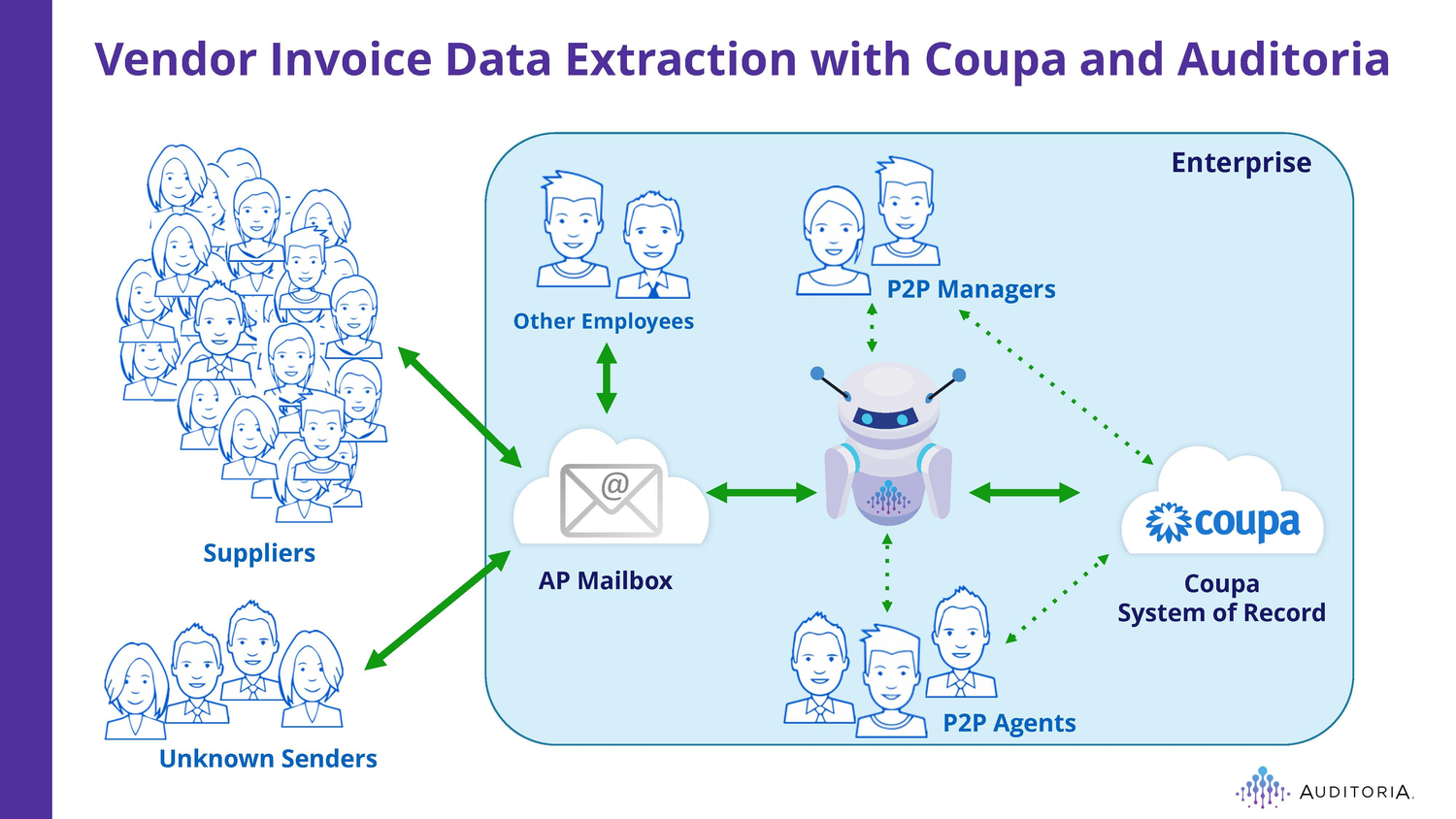 Auditoria.AI Vendor Invoice Data Extraction | Coupa App Marketplace