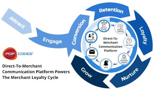 POPcodes | WorksWith Elavon | Other