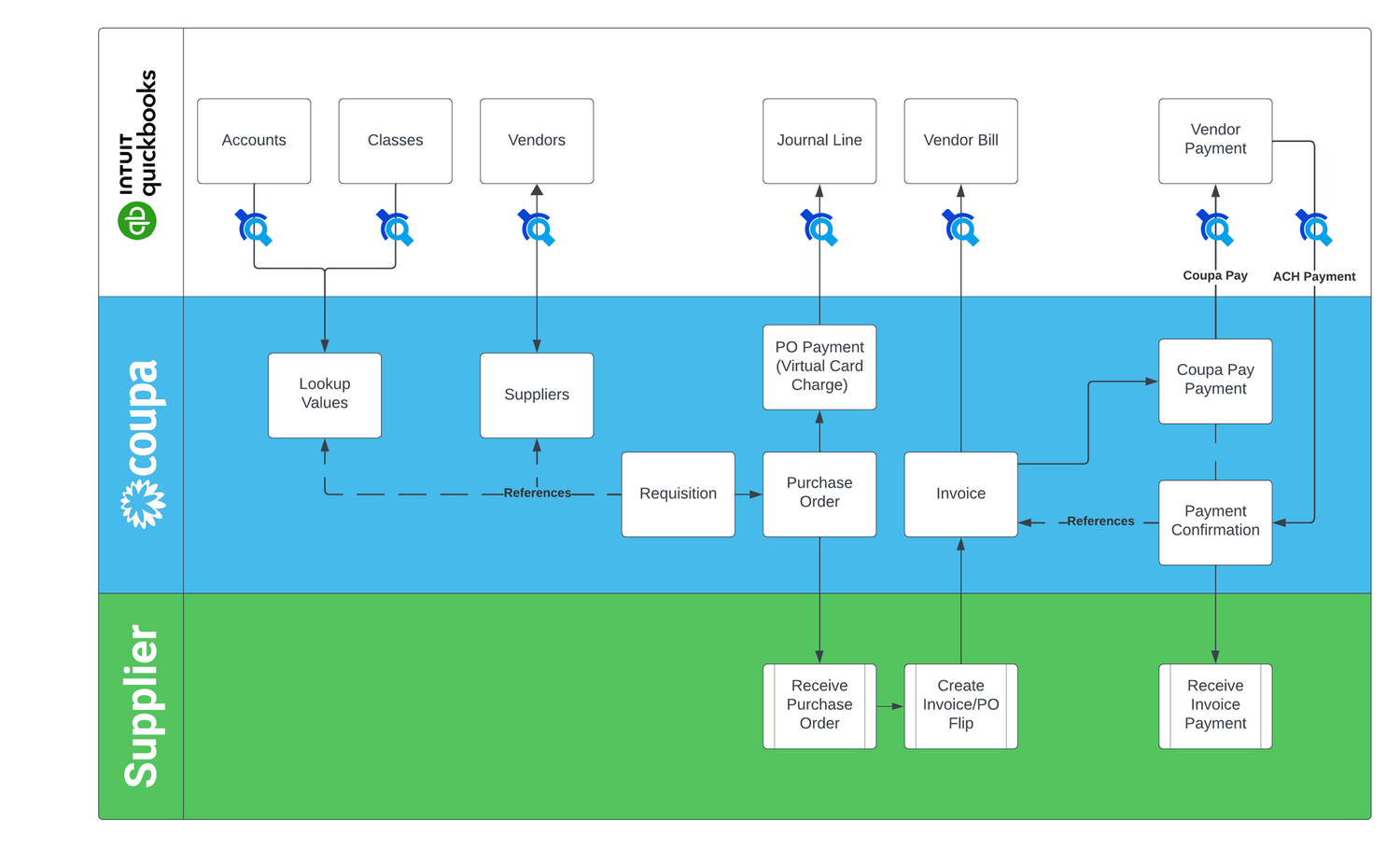 QuickBooks Online (QBO) Accelerator | Coupa App Marketplace