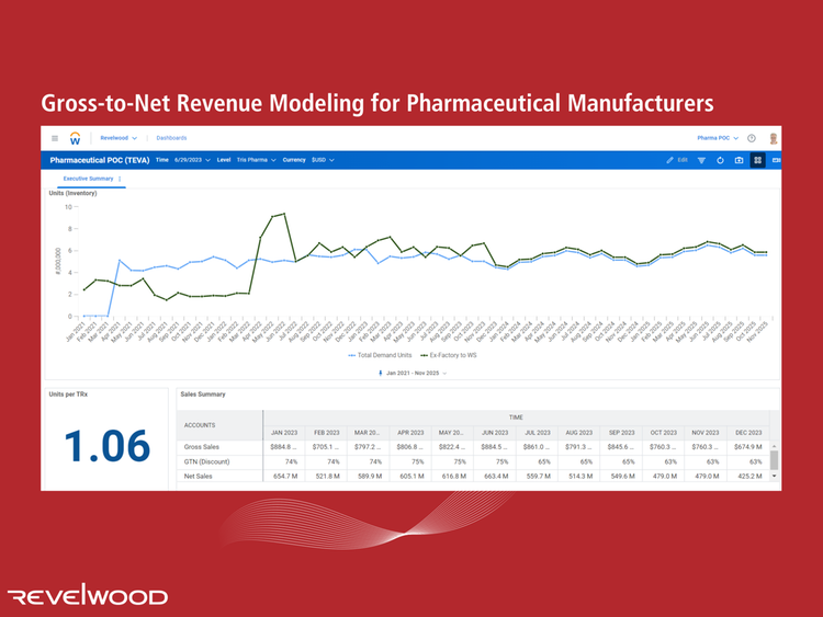 Gross-to-Net Revenue Modeling for Pharmaceutical Manufacturers ...