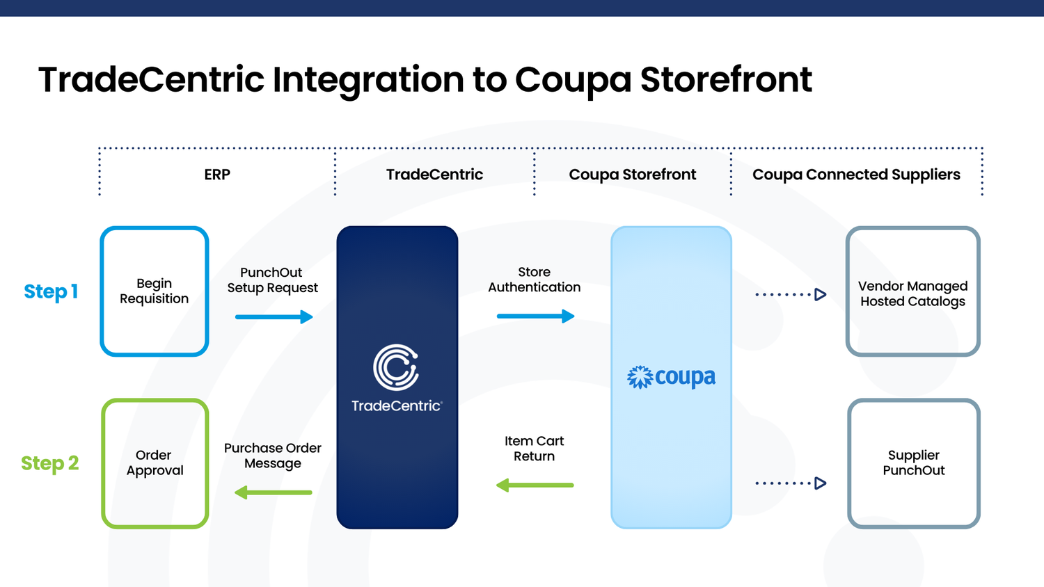 Coupa Storefront PunchOut for ERP | Coupa App Marketplace